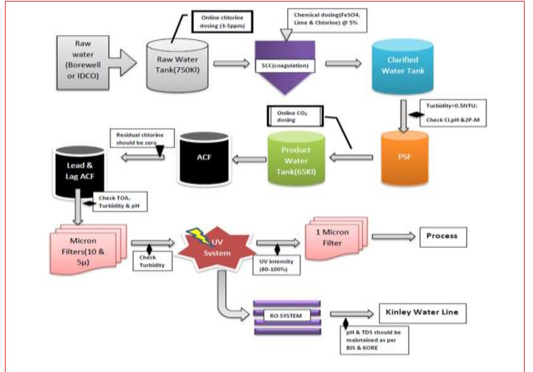 Flow chart of water treatment plant treated water: raw water
