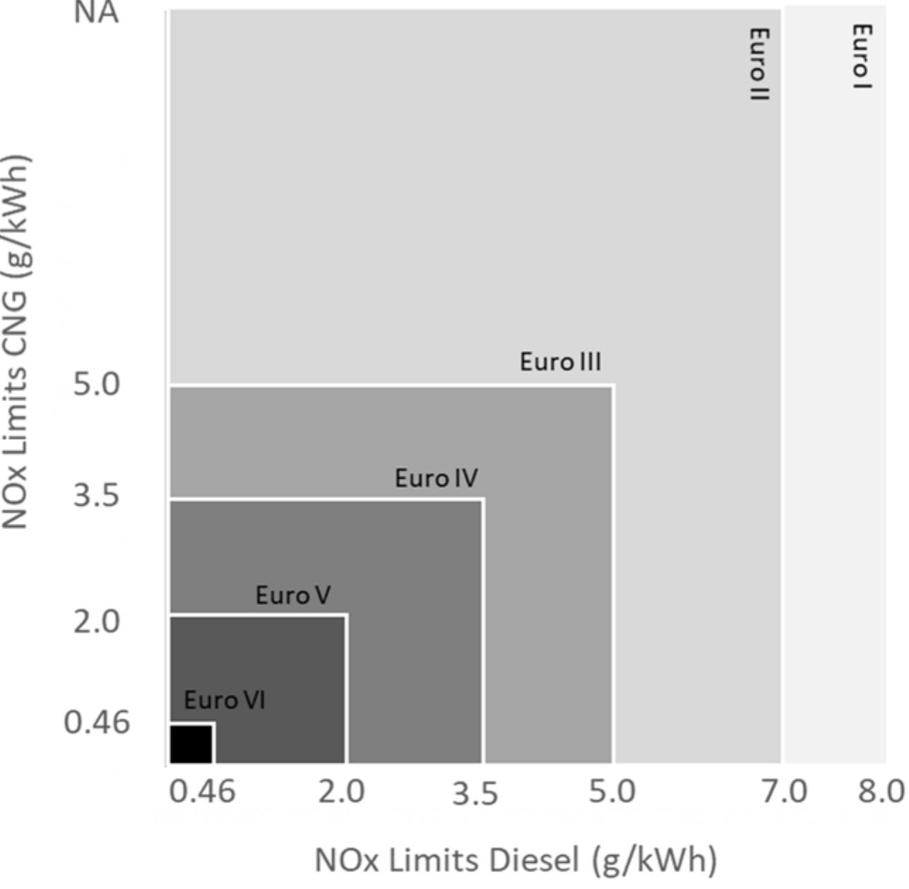 Figure 3 - An Overview of Lean Exhaust deNOx Aftertreatment