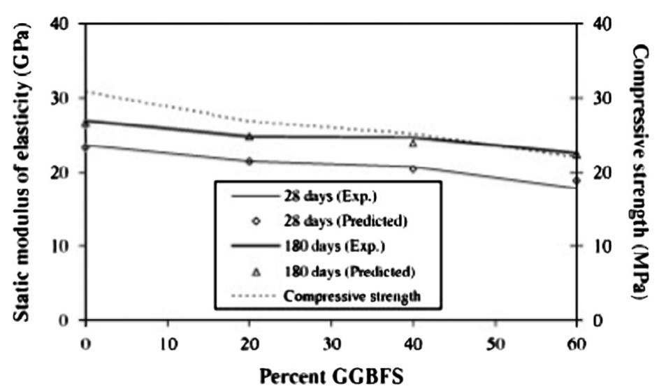 28 and 180 days static modulus of elasticity of concrete