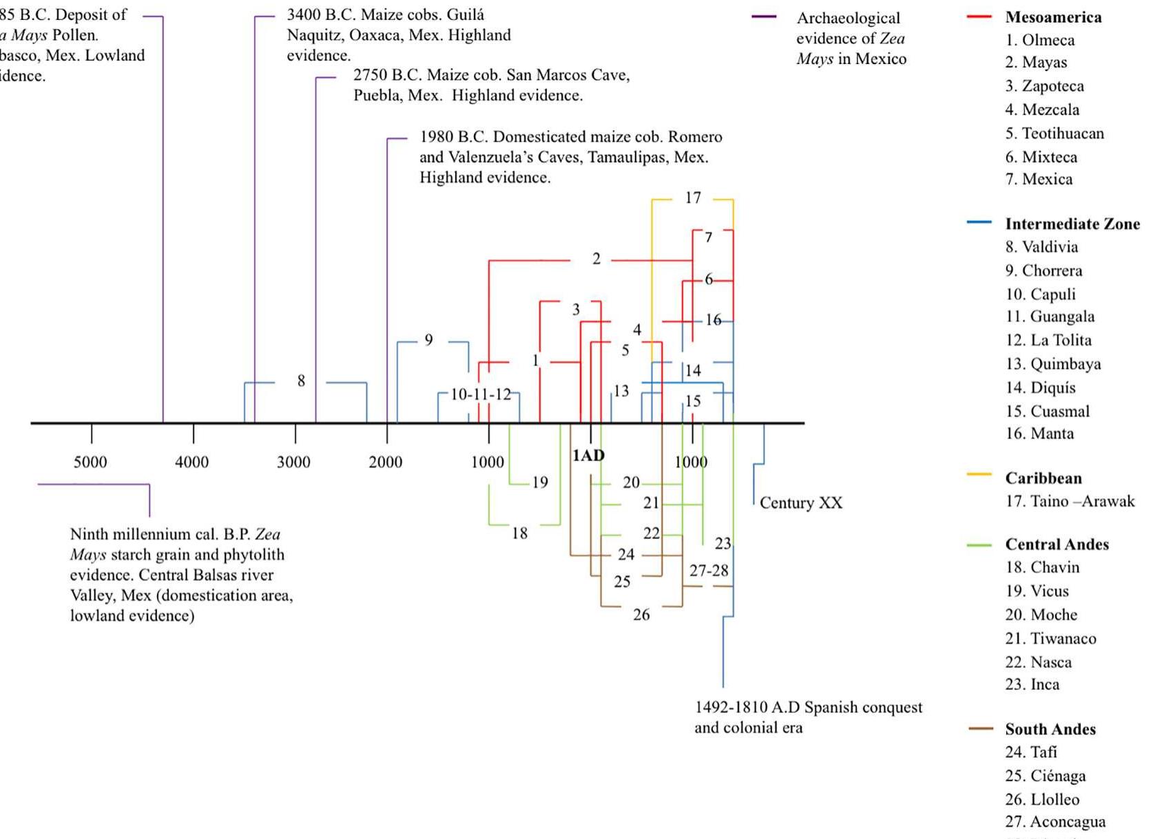 Historical timeline of pre-columbian maize cultivation by