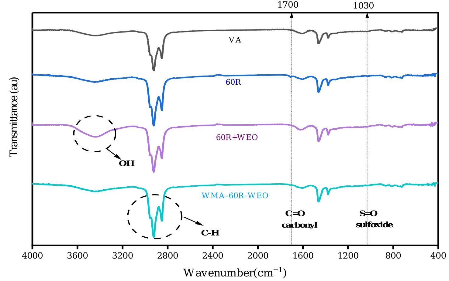 Infrared spectra of asphalt binder samples containing 60%