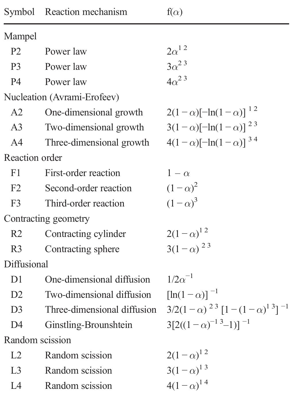 Most common reaction mechanisms used in solid-state kinetic