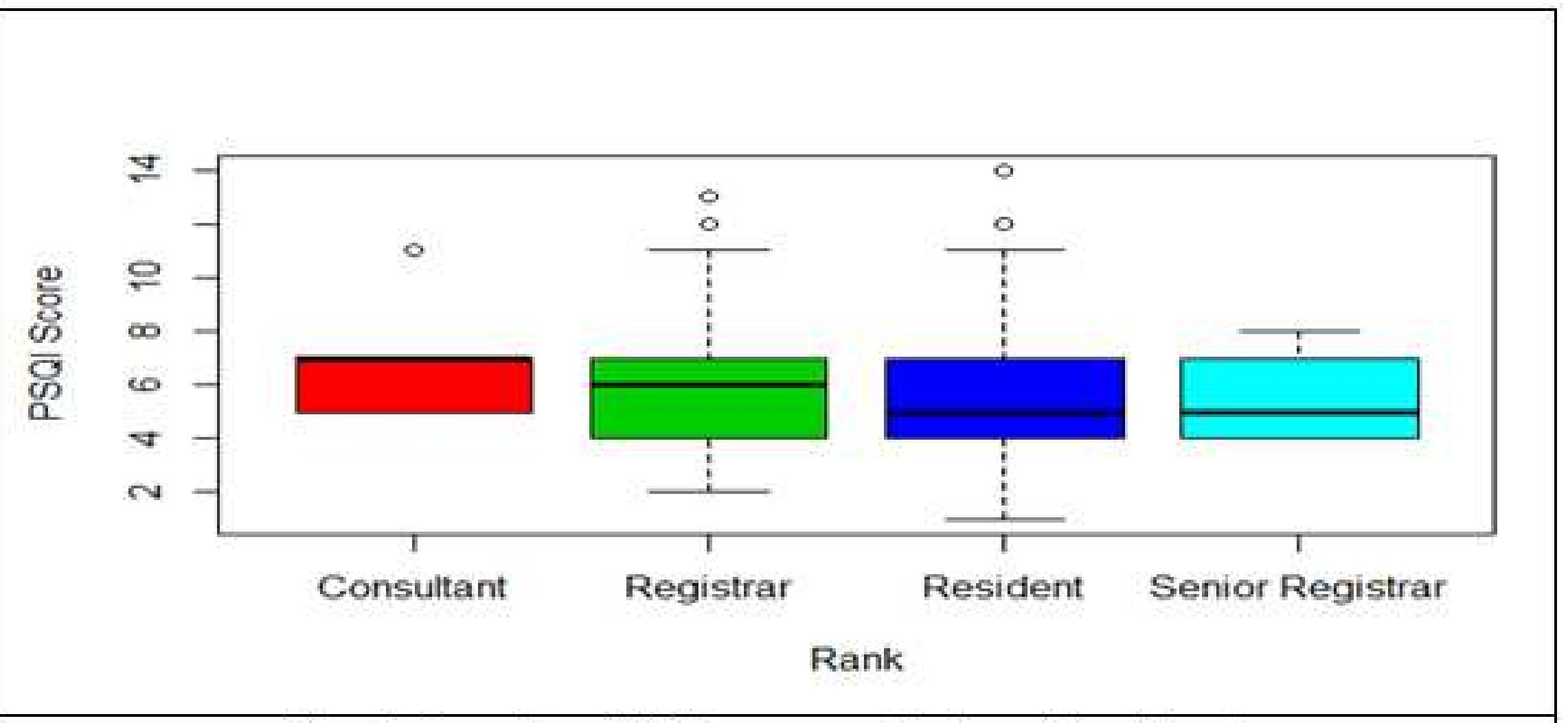 Comparison of psoi scores according to participants’ ranks