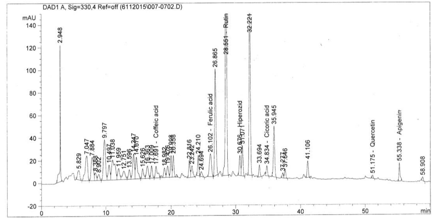 The typical hplc chromatogram of 50% ethanolic extract of