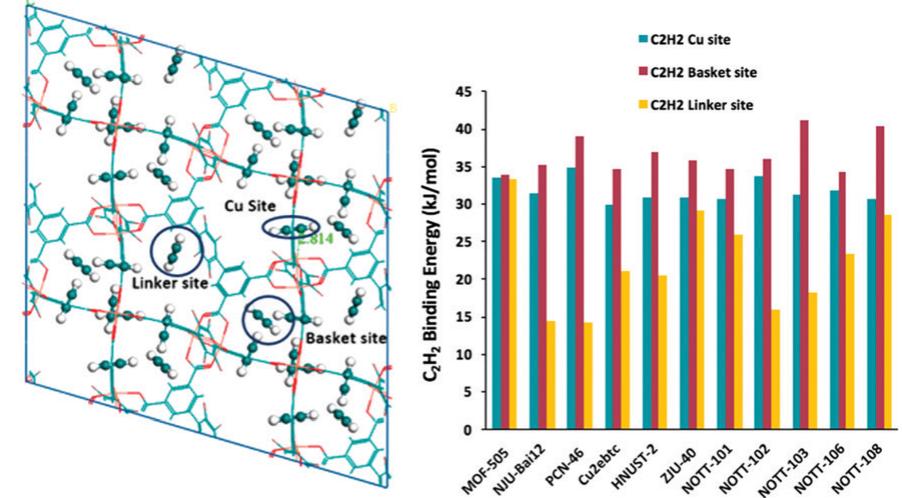 Left: dft optimized binding positions of czh2 molecules in