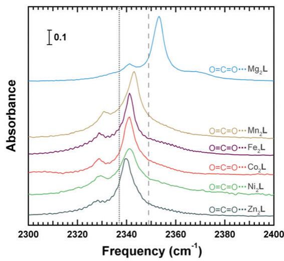 Diffuse reflectance ir spectra of adsorbed coz m-mof-74 (m