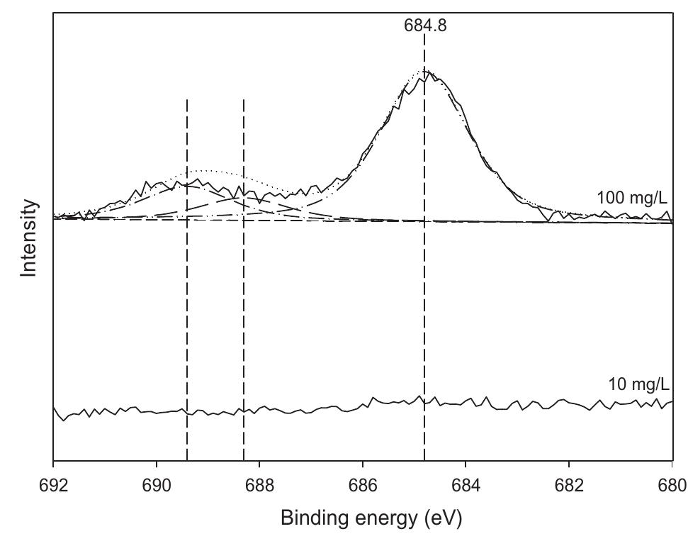 D. high resolution xps f1s spectra of calcite nanoparticles
