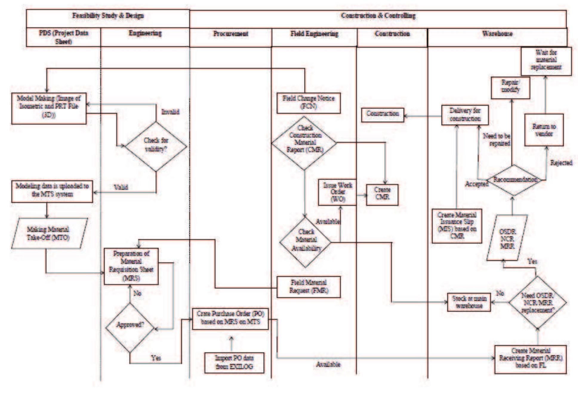 (PDF) Material tracking system of the supply chain in engineering ...