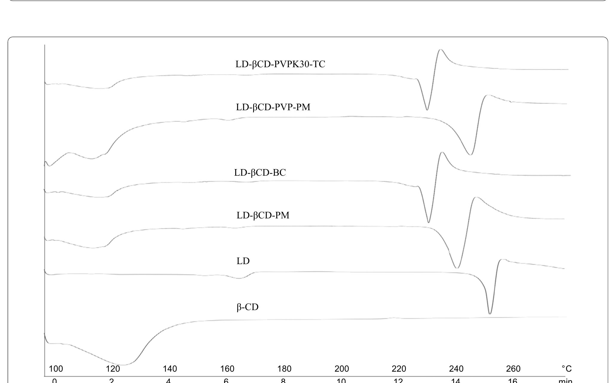 The dissolution profiles of ld, pm's, binary and ternary
