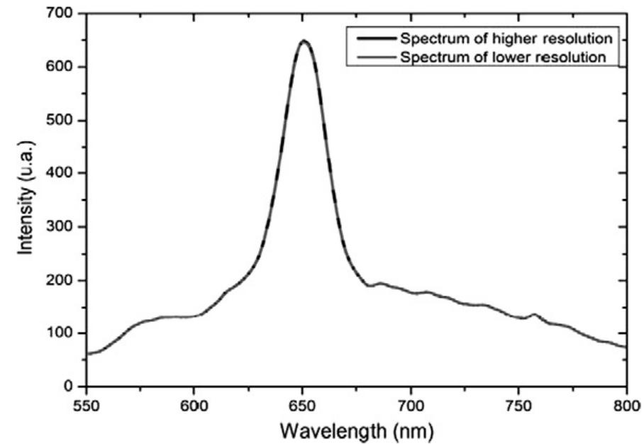 The spectrum of greater resolution consists of information