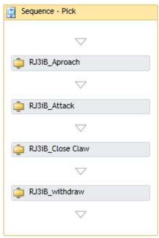 Activity sequence for the pick stage.