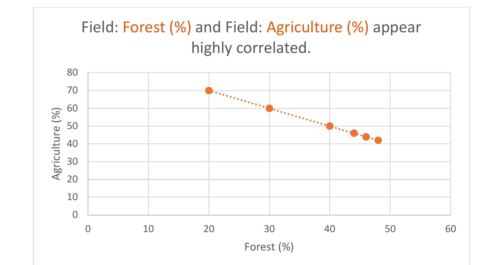 2 correlation between deforestation and agricultural use