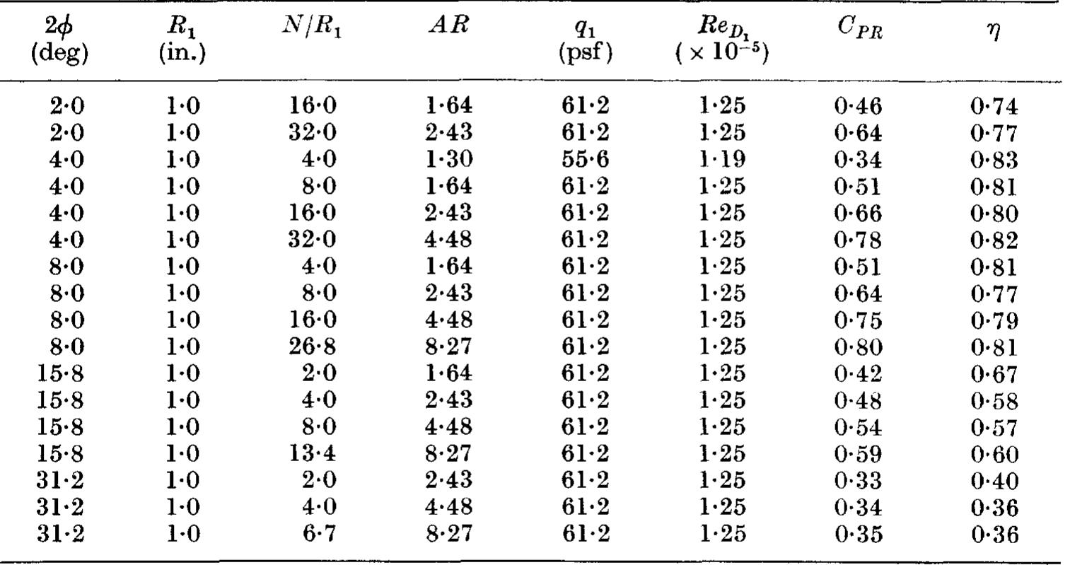 Performance of conical diffusers (water unit) in figs. 11