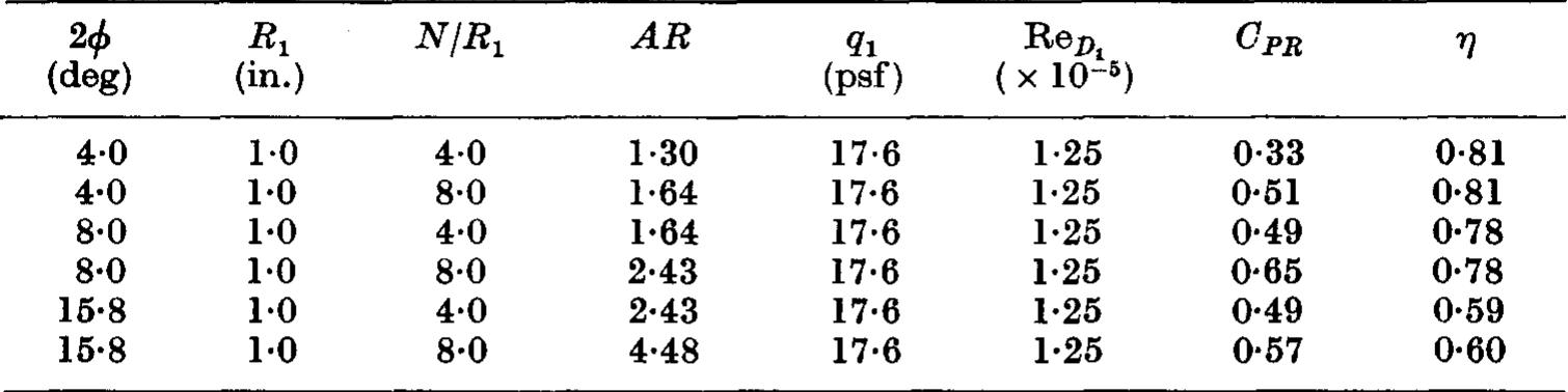 Performance of conical diffusers (air unit)