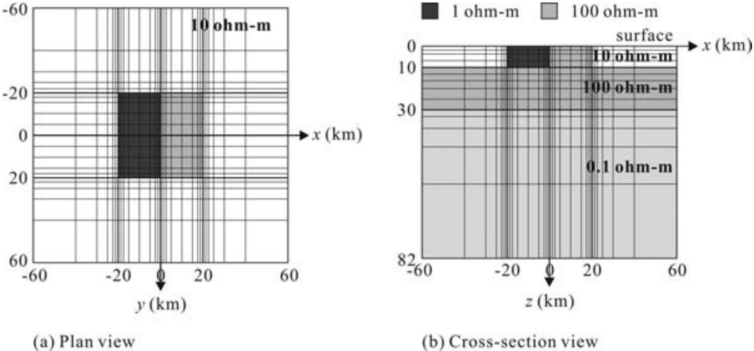 (a) plan and (b) cross-section views of the 3d-2 model for