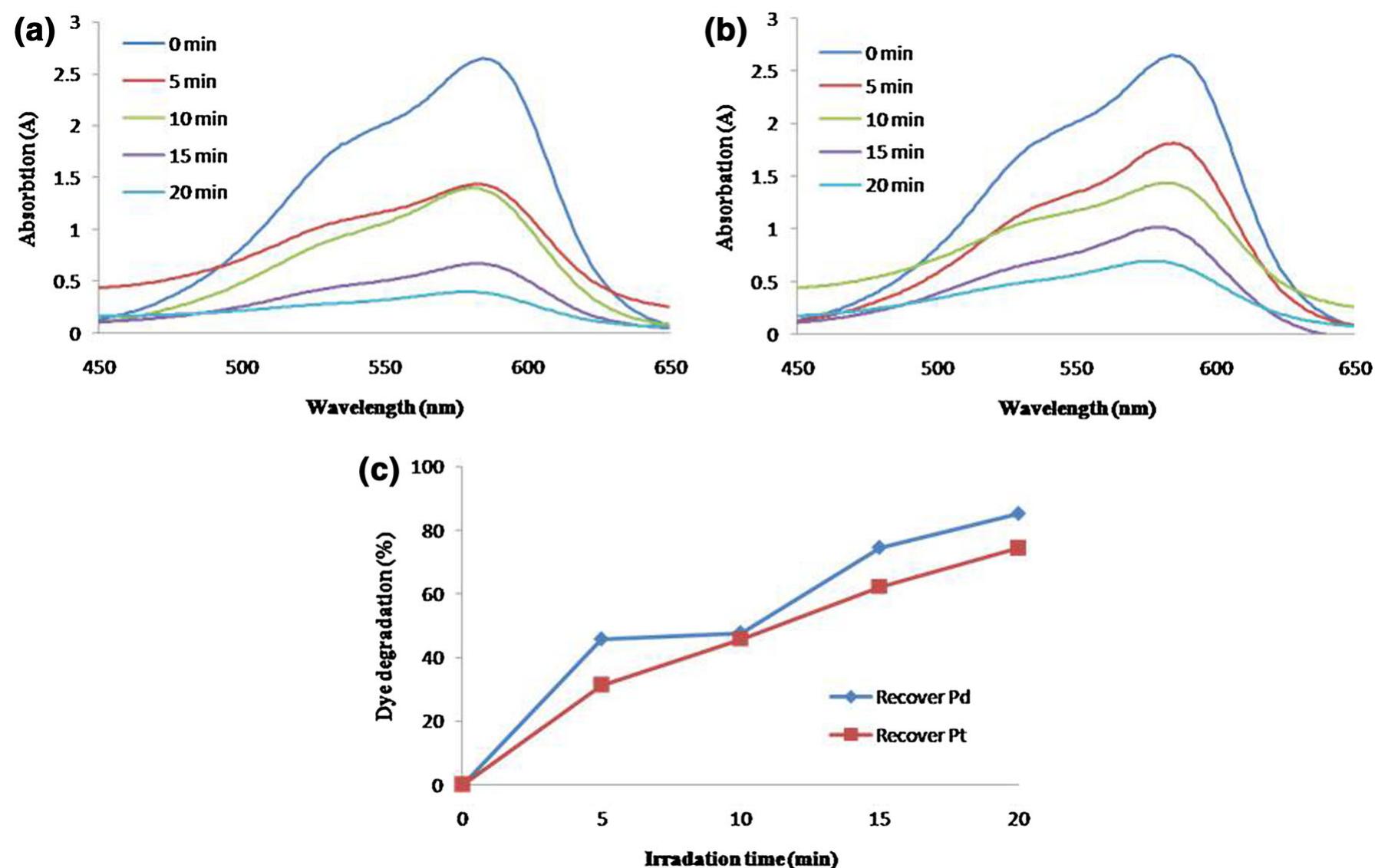 Uv-vis spectra of methyl violet degraded by recovered a