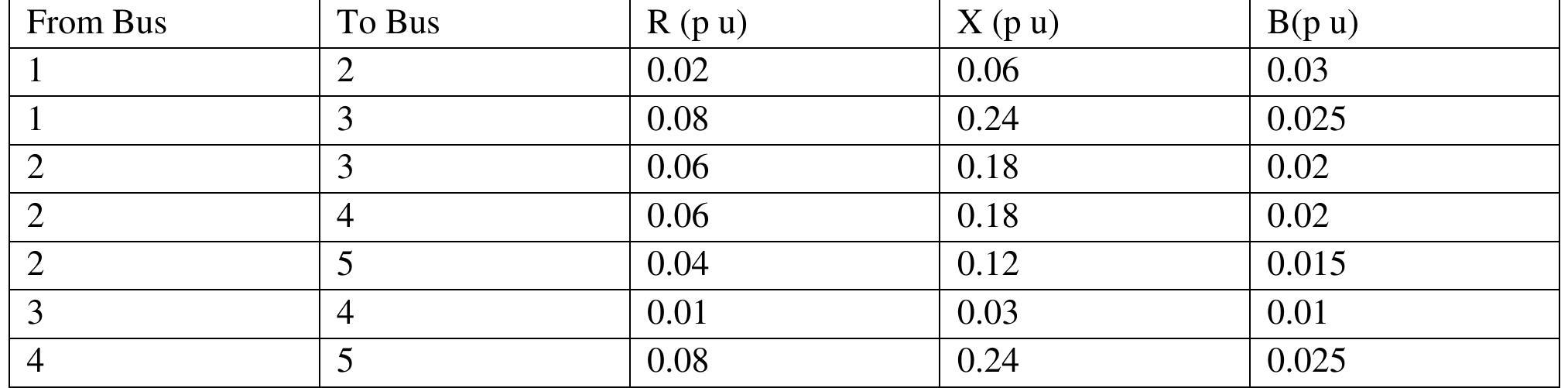 B2. line data for a 5 bus system. table b3. bus data for a 5