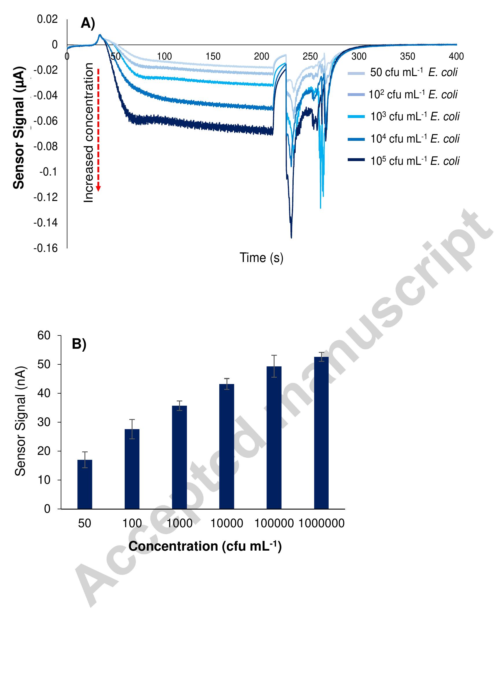 Figure 7 - A fully automated microfluidic-based