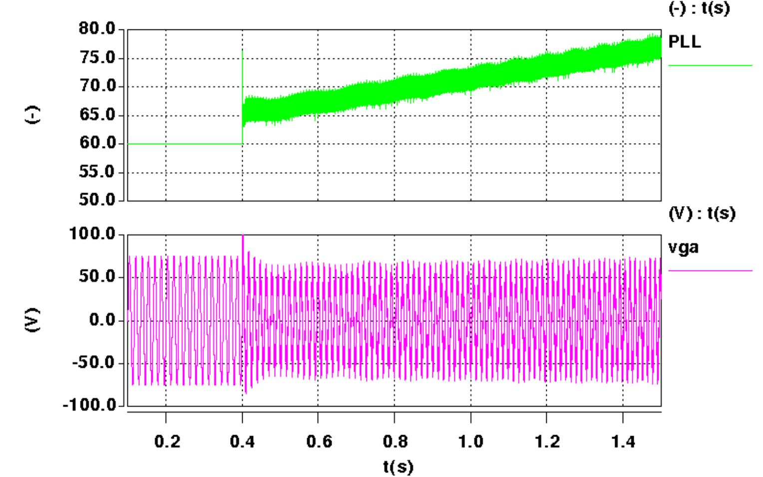 53: simulation of pll output behavior when grid steps from