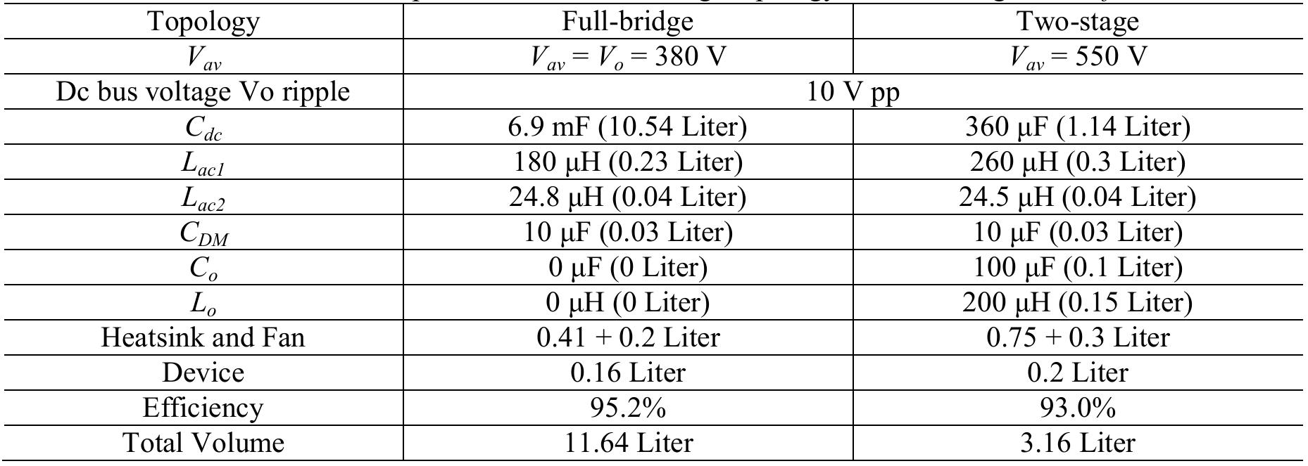 2: main volume comparison between two-stage topology and