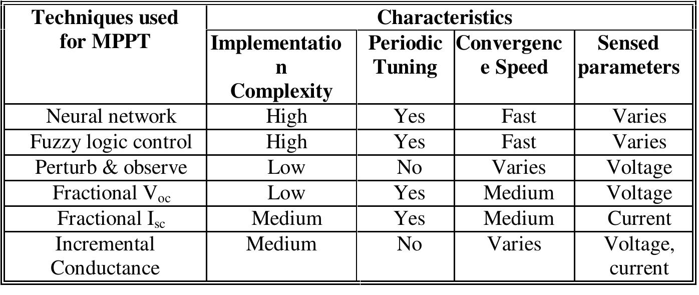 Different Mppt Techniques With Their Characteristics