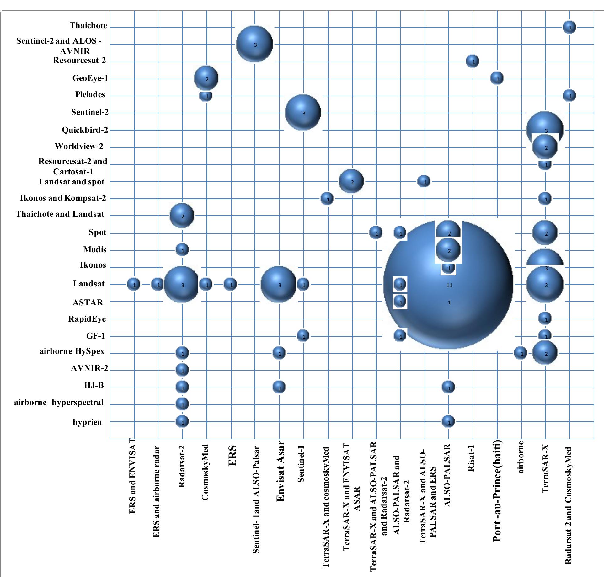 Types of combinations of satellite images used in fusion as