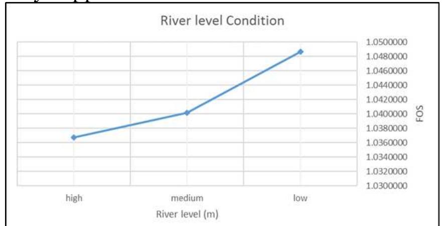 For the phase change analysis of the river level, the