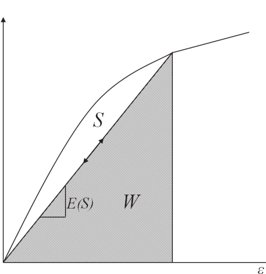 Typical stress-strain curve with a positive-definite tangent