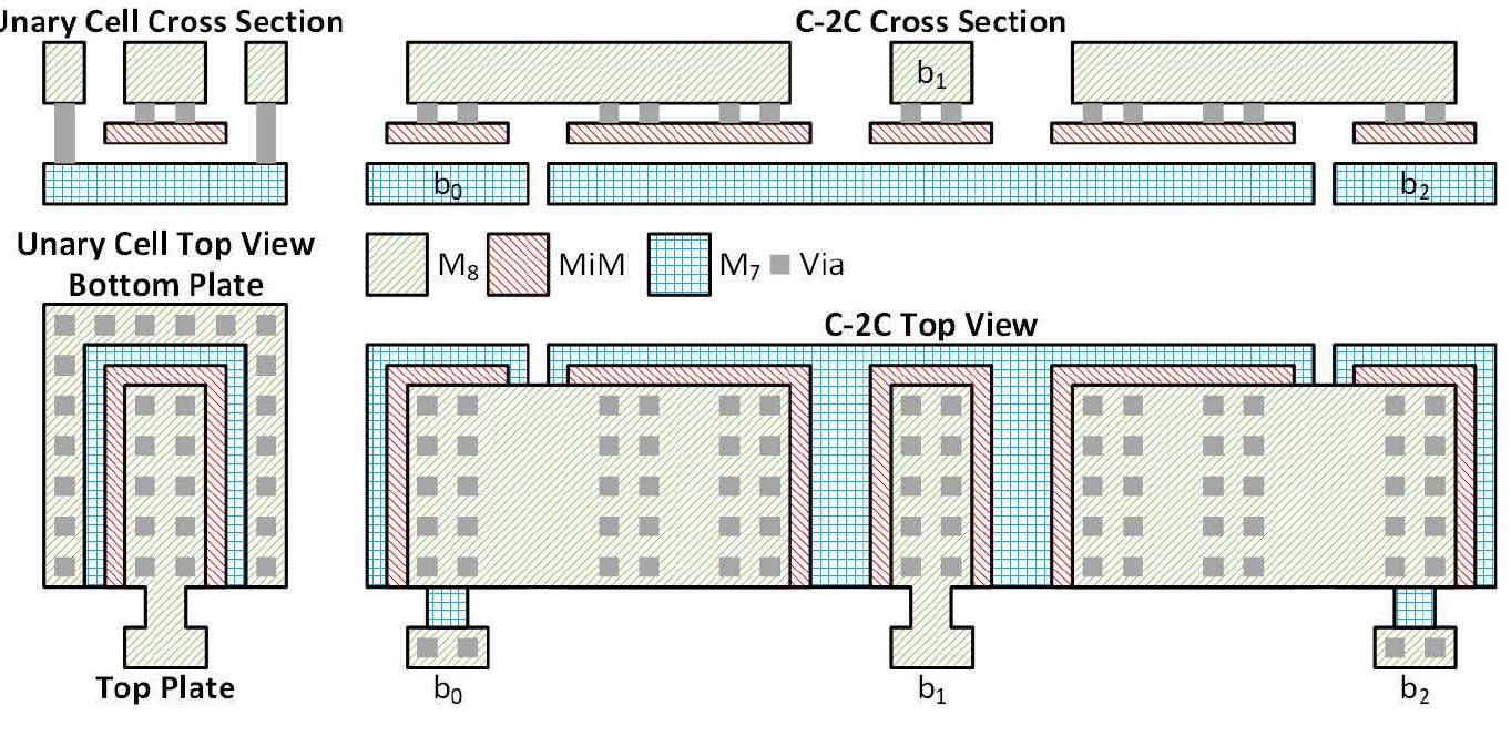 Capacitor layout and cross-section for the unit unary cell