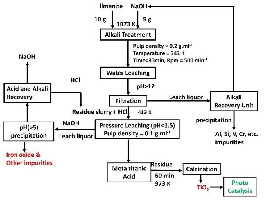 Flow chart for the tio2 nanoparticles synthesis using