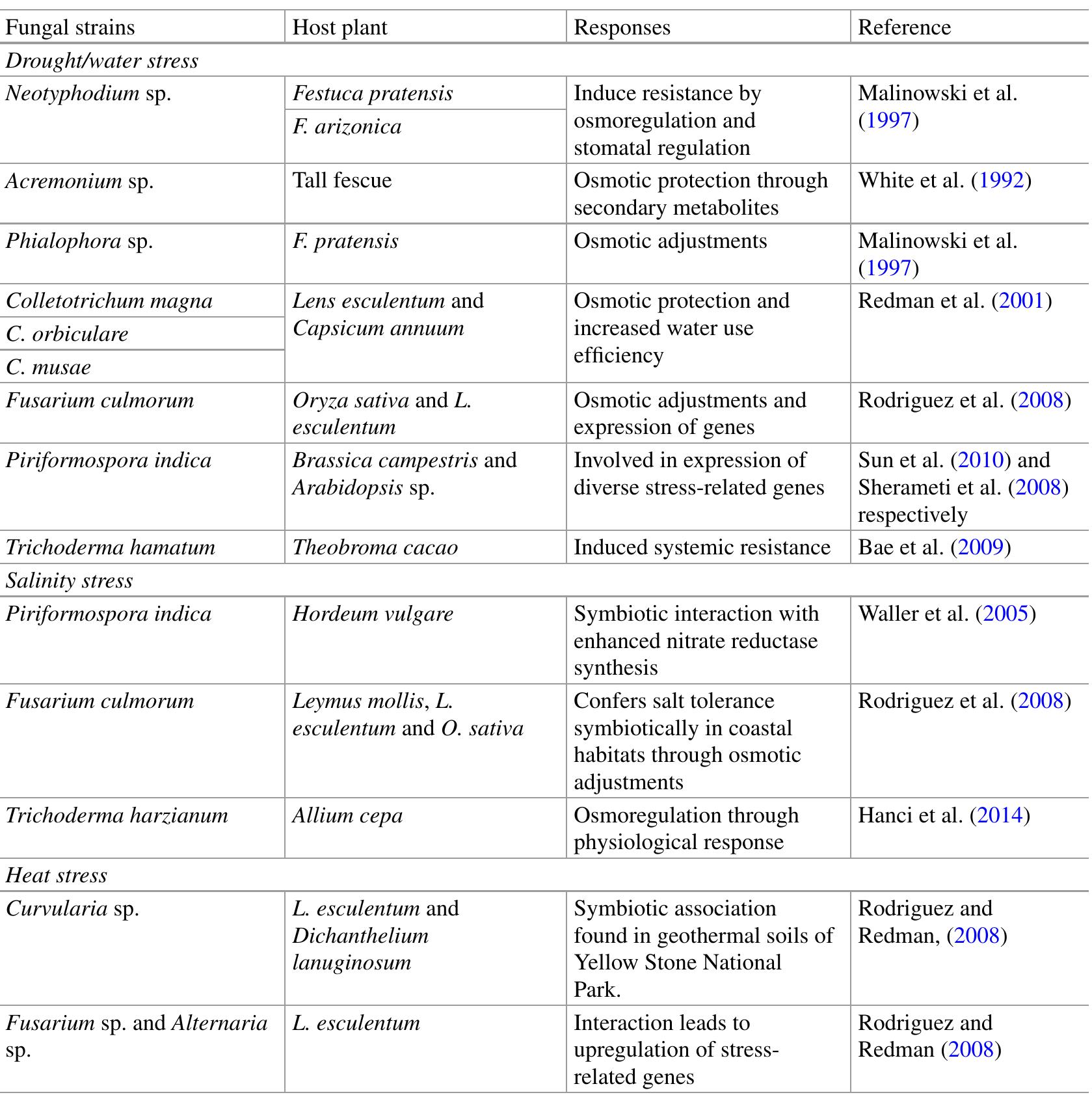 5 fungal endophytes inducing abiotic stress tolerance otic