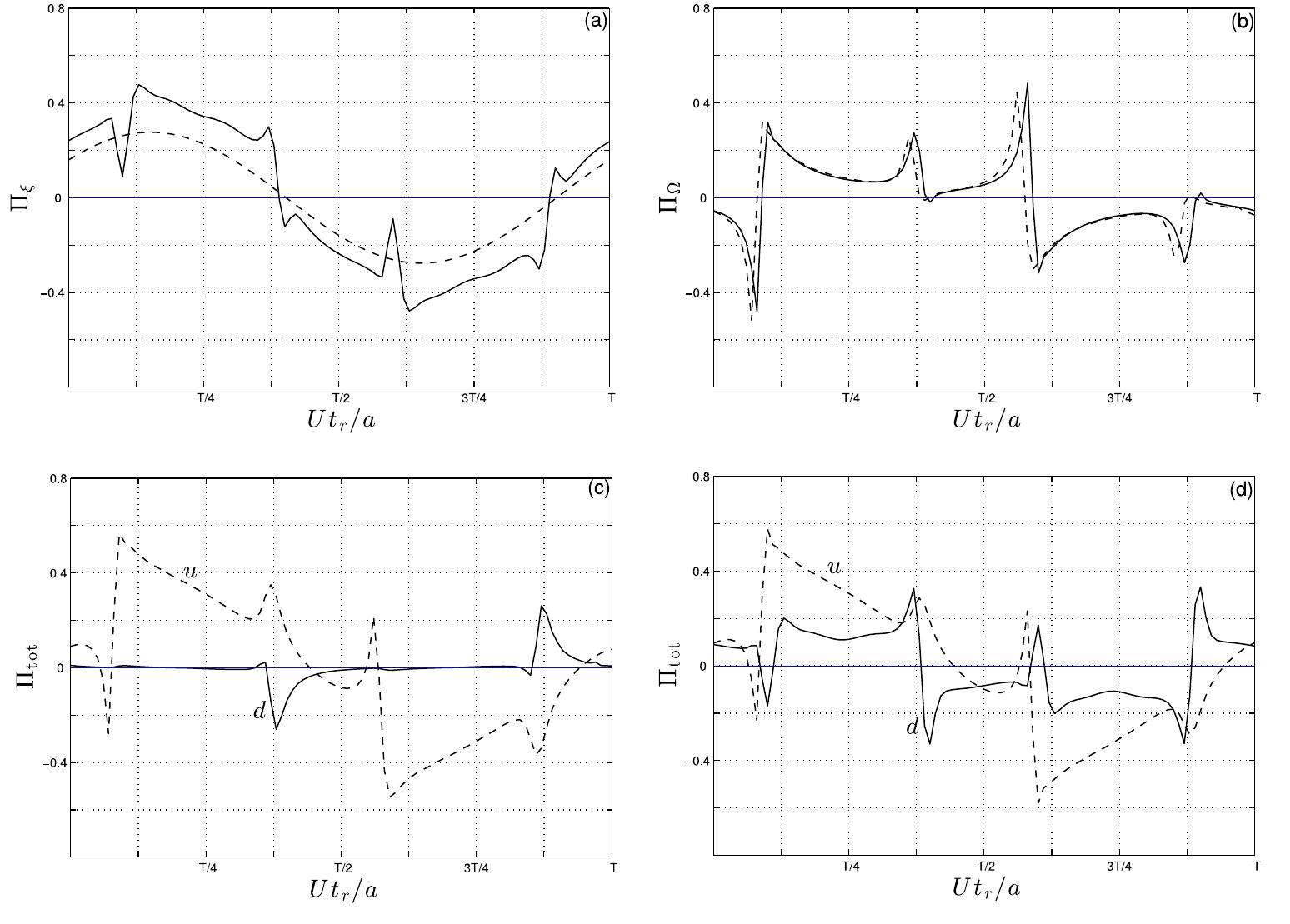 Lift (at @=0) dipole far-field for a tandem airfoil setup