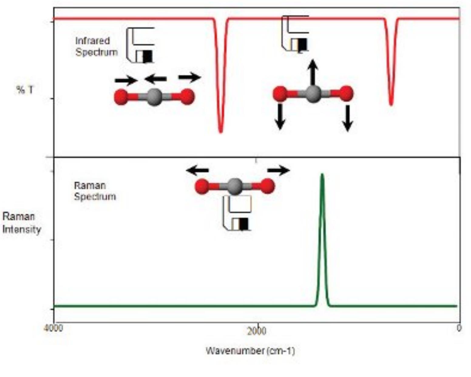 Schematic of co2 raman and ir spectra. “in gas phase spectra