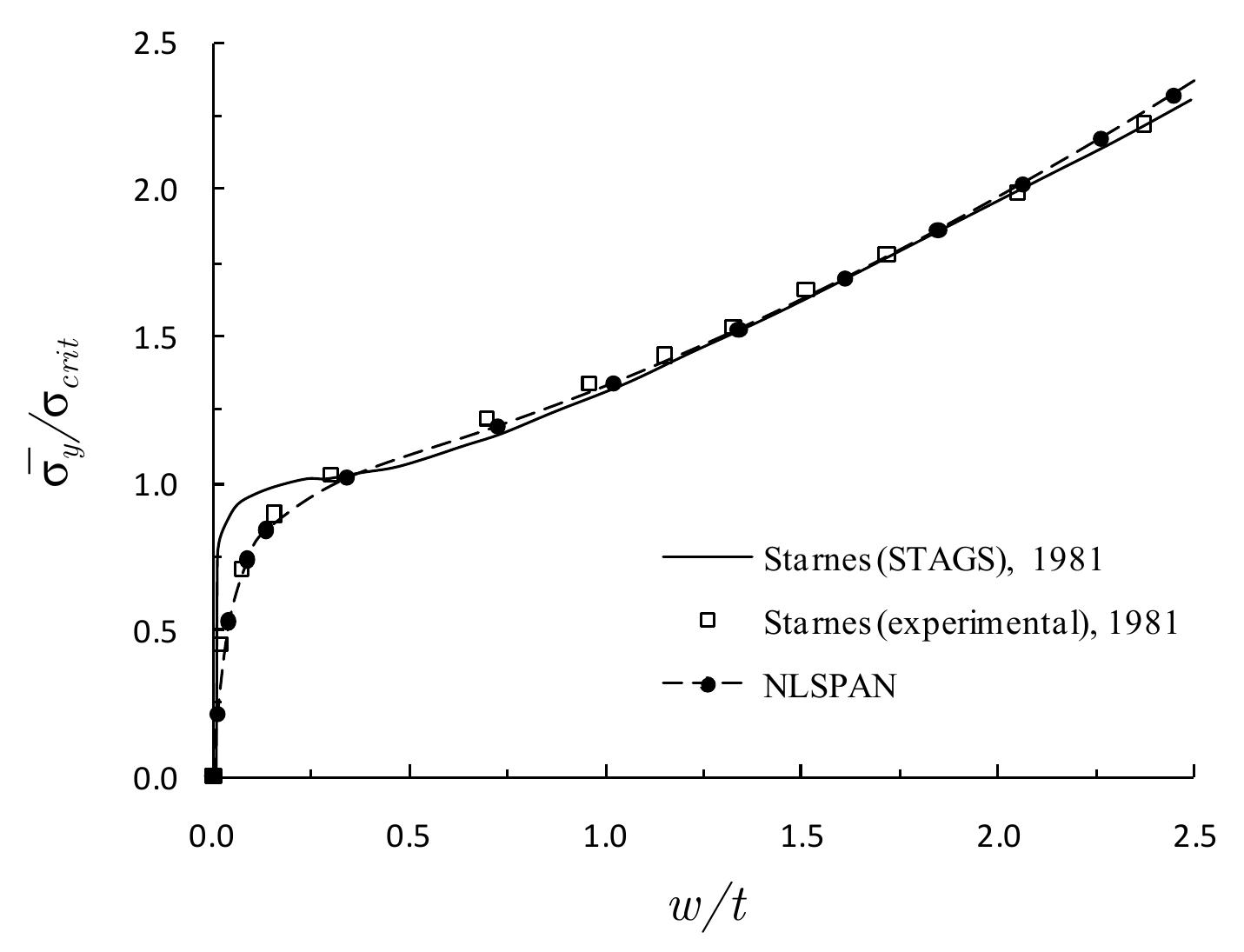 Figure 74 - Non-linear buckling and large deflection