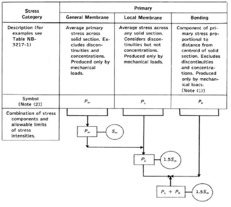 Flow chart of asme code. the stress categories and limits of