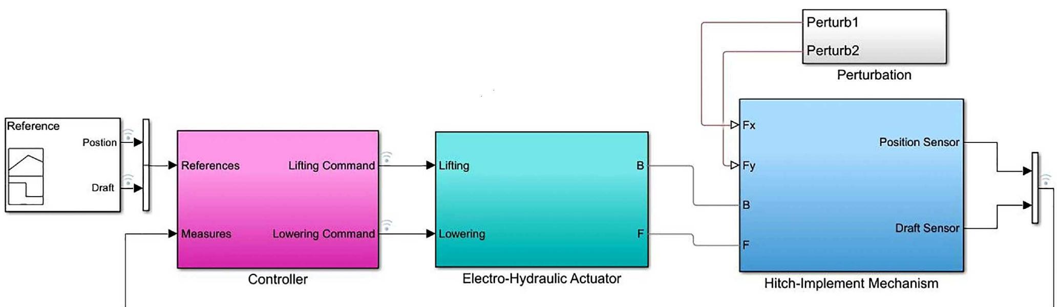 Block diagram of the tillage depth control system 4. design