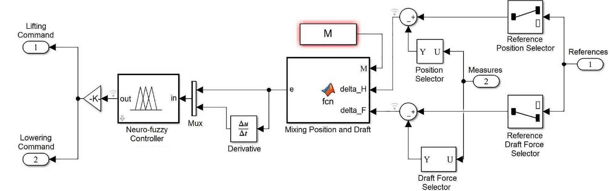 Schematic diagram of the neuro-fuzzy controller with mix
