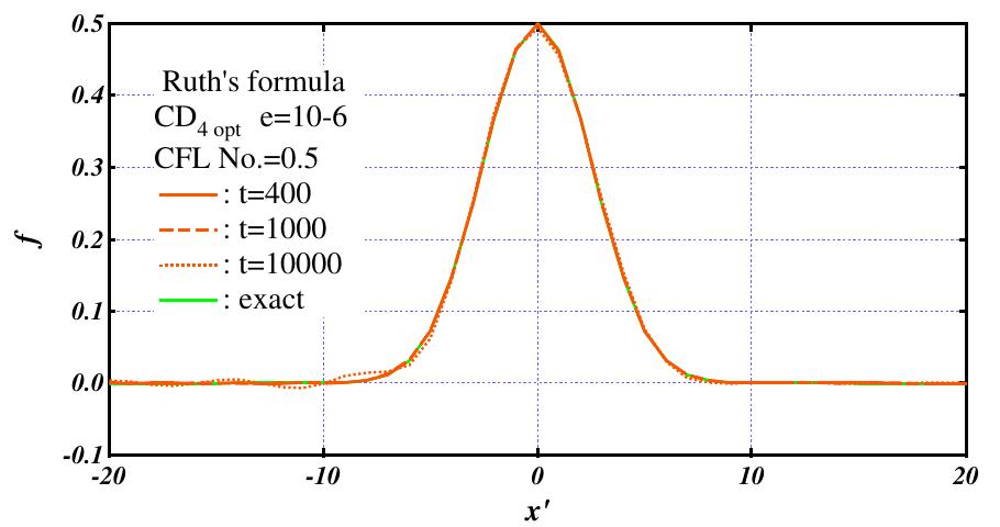 Wave form by optimized fourth order compact finite