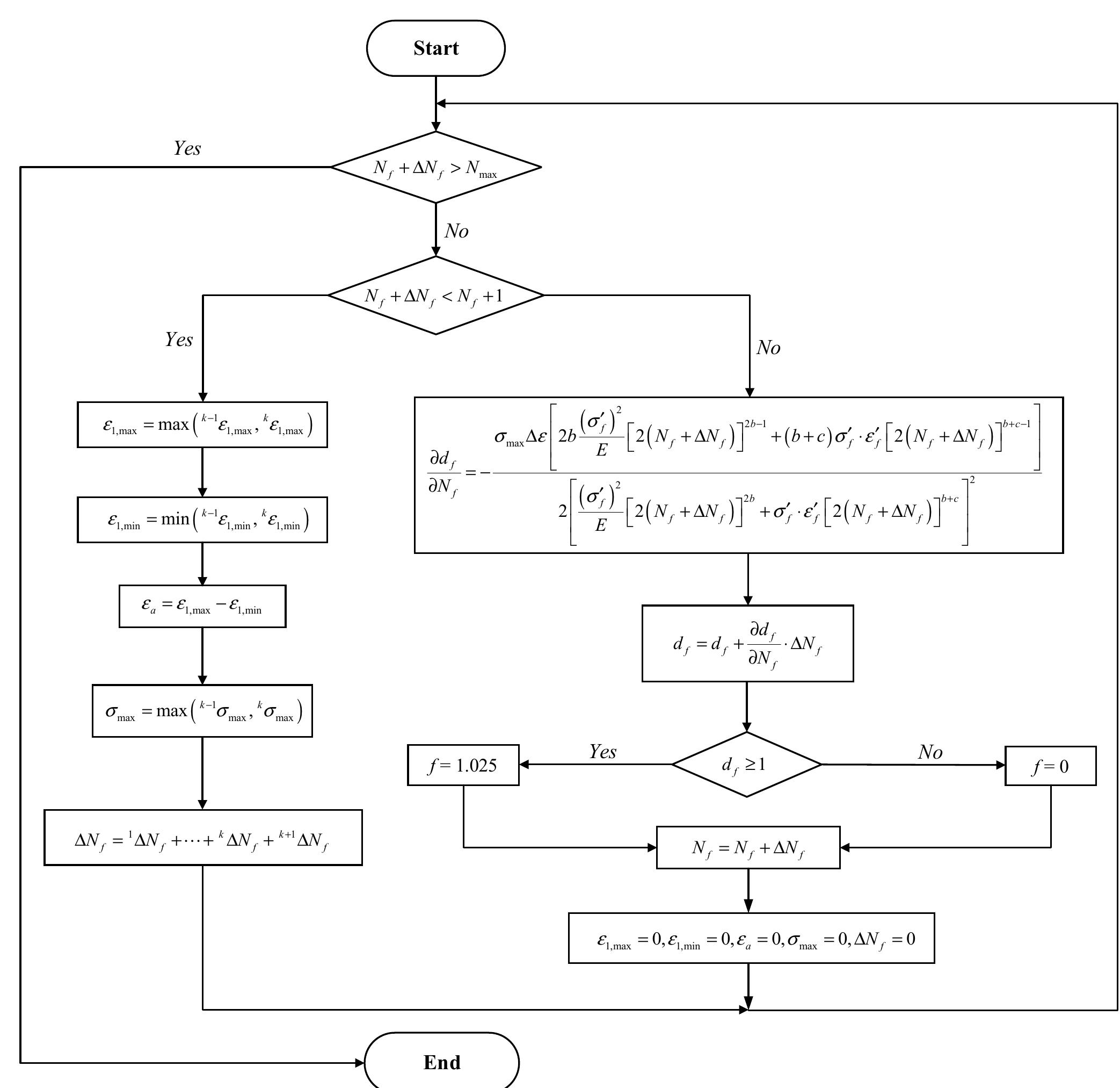 Flowchart of the fatigue damage initiation model.
