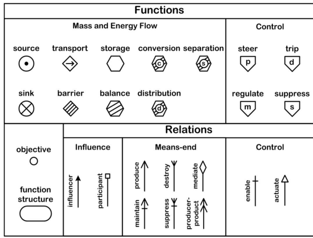 The basic mfm symbols figure 5 shows the symbols which are