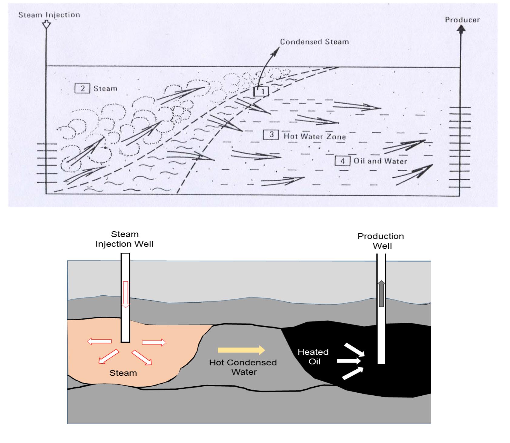 -2.2.1: illustrative mechanism of steam flooding process