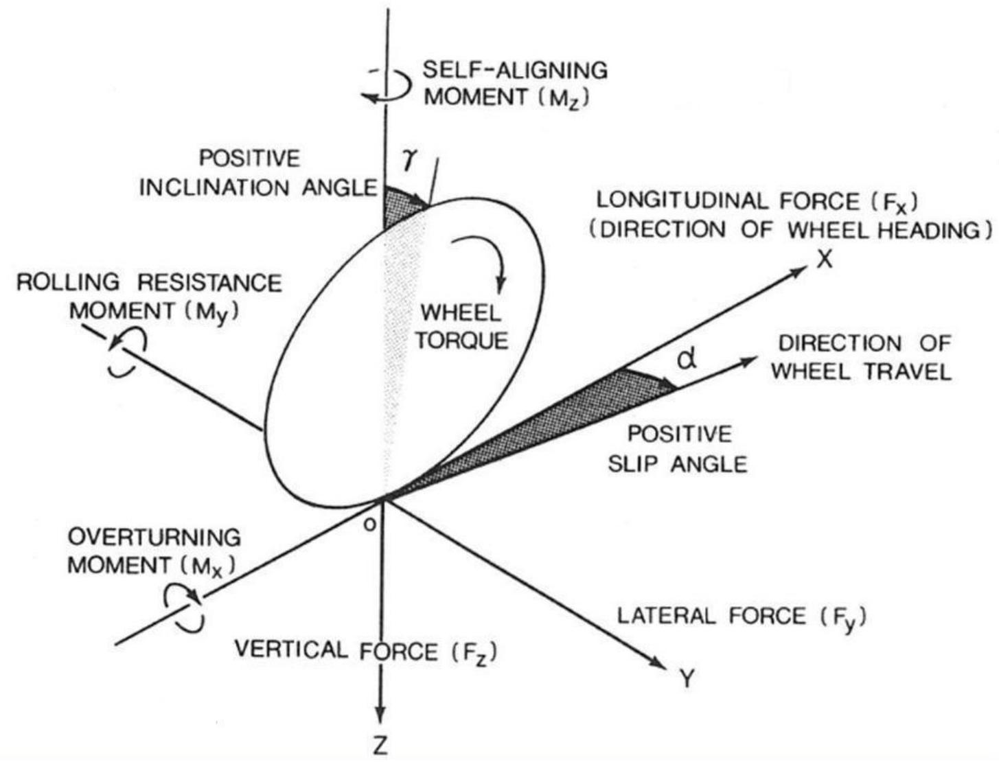 diagram of forces, moments and angles in tire model [4] a