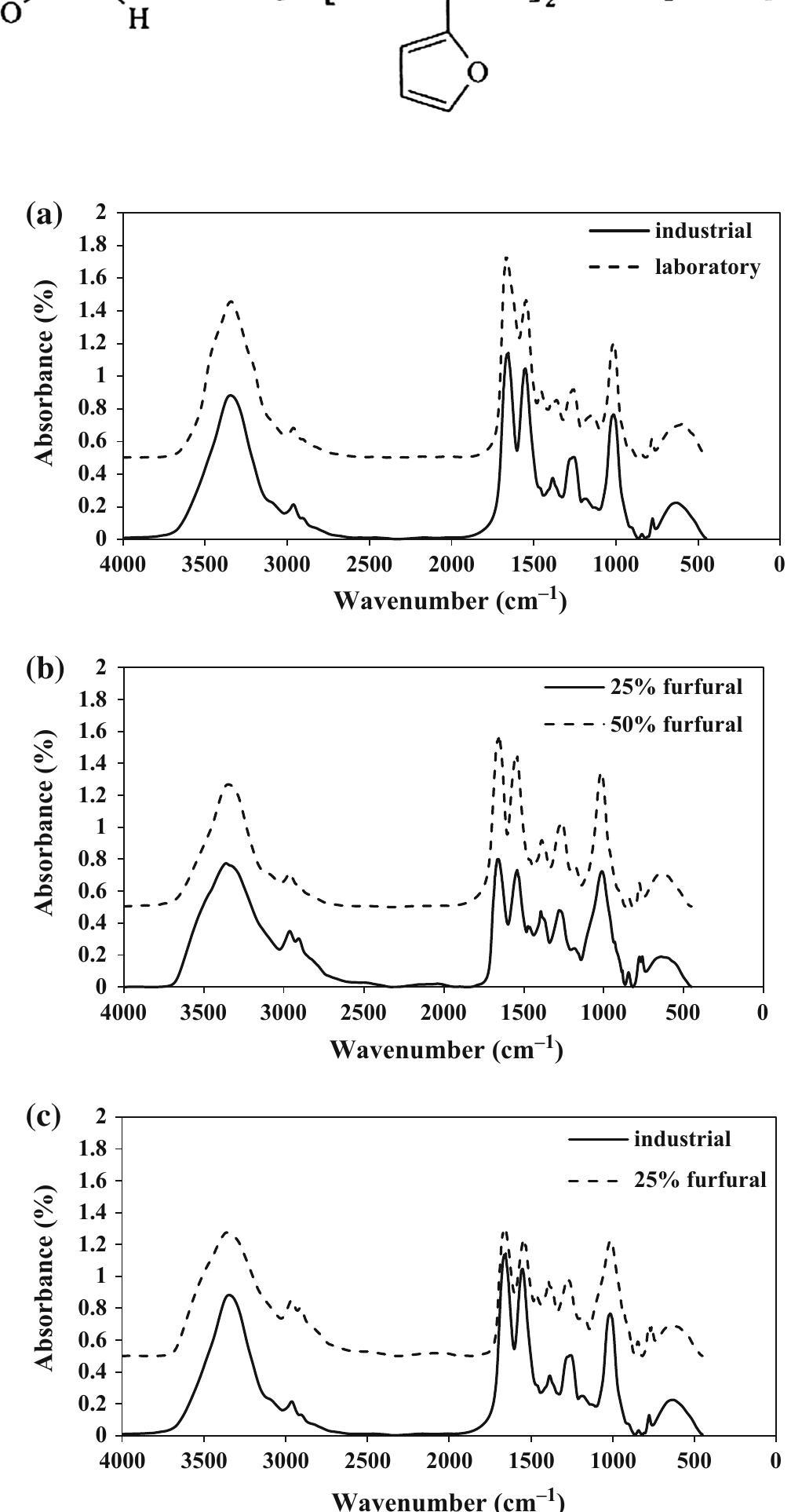 Ftir spectra of urea formaldehyde resin (industrial, labora-