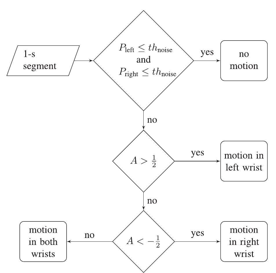 Flow chart outlining the segmentation process, which was ex-