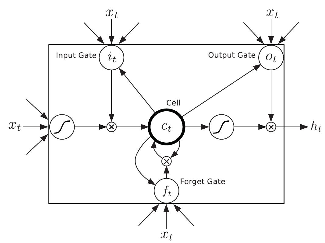 The lstm unit architecture (reproduced from [21]). input