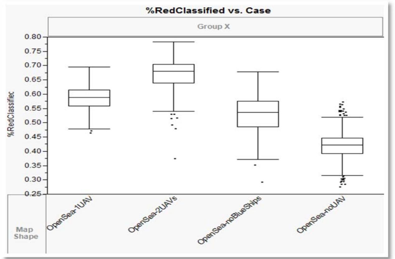 Side-by-side boxplots for the four scenarios in the “open