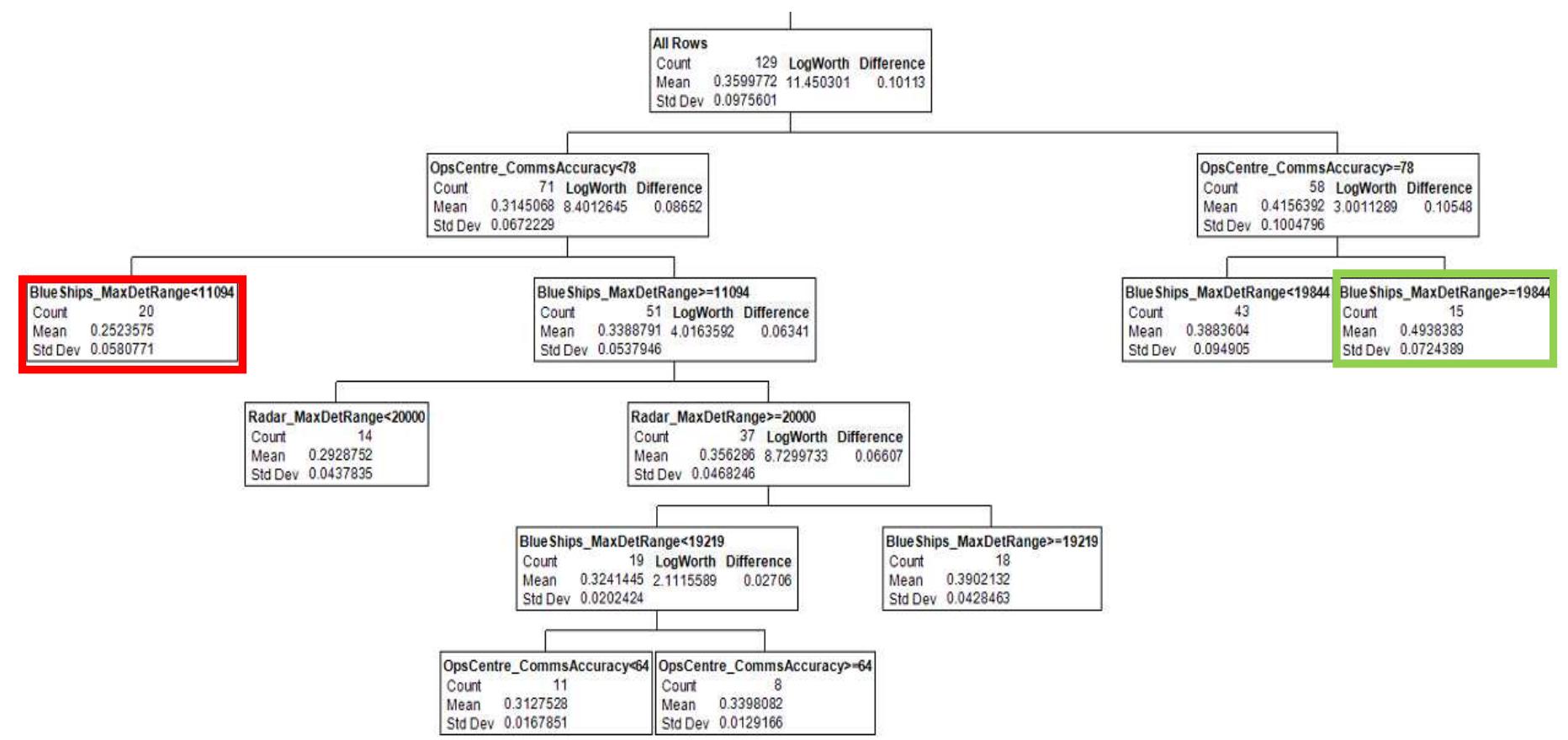Partition tree for the “many islands” model after six