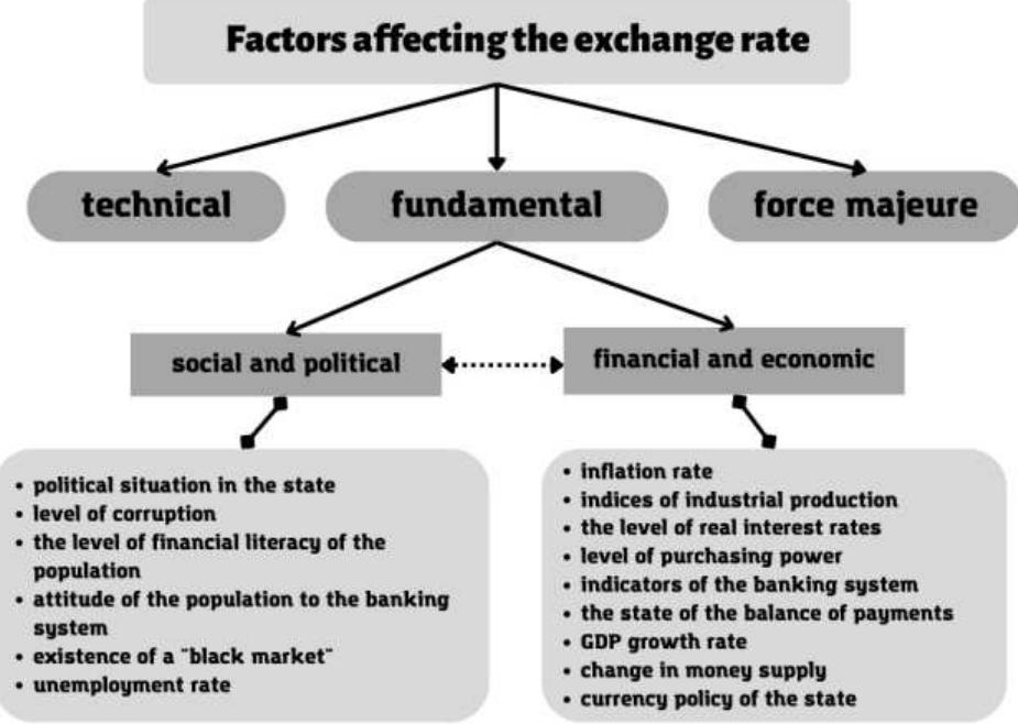Visualization of factors affecting the exchange rate