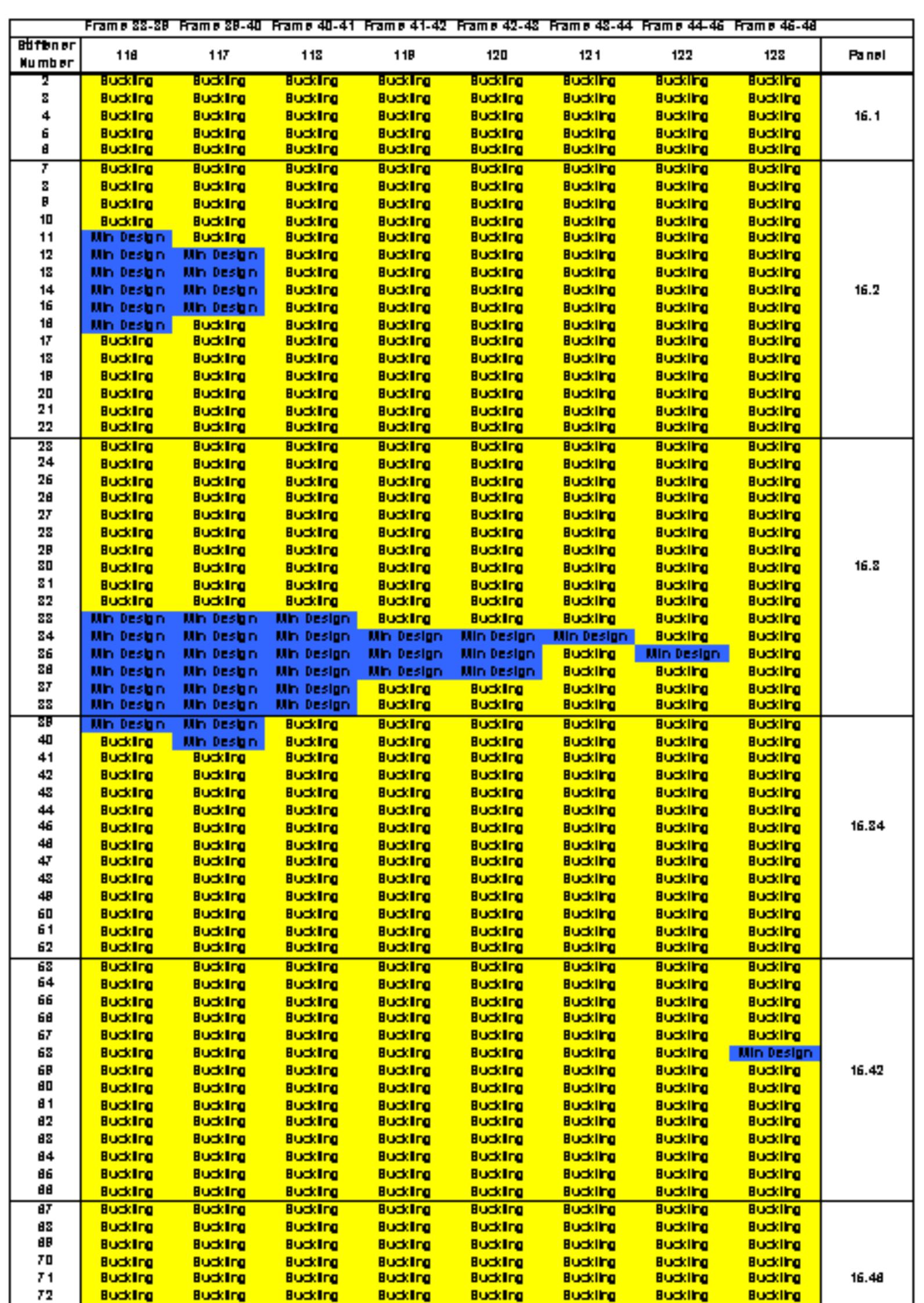 Mapping of active sizing criteria for the optimum design