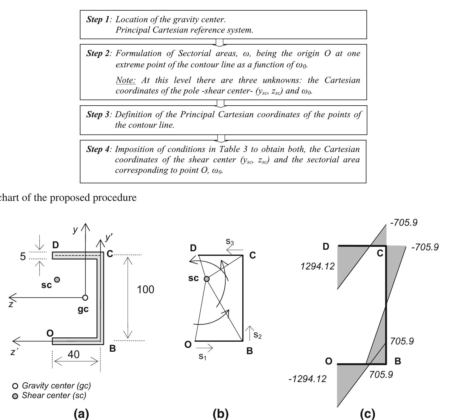 Example 1: a dimensions of the cross section and principal